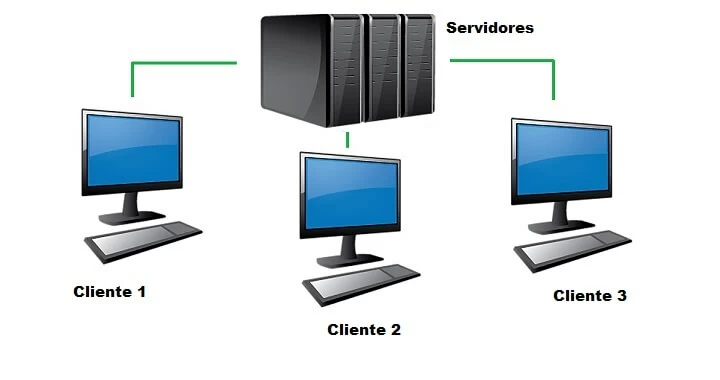 ¿Qué es un servidor?